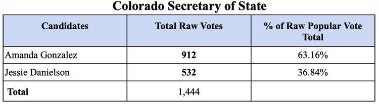 Colorado Democratic Party Concludes 2026 State Assembly, Announces ...