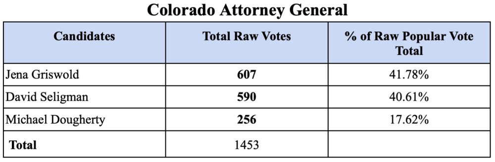 Colorado Democratic Party Concludes 2026 State Assembly, Announces ...