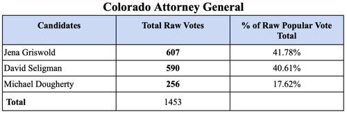 Colorado Democratic Party Concludes 2026 State Assembly, Announces ...