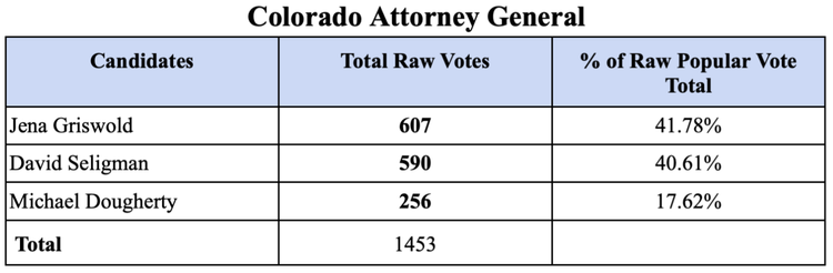Colorado Democratic Party Concludes 2026 State Assembly, Announces ...