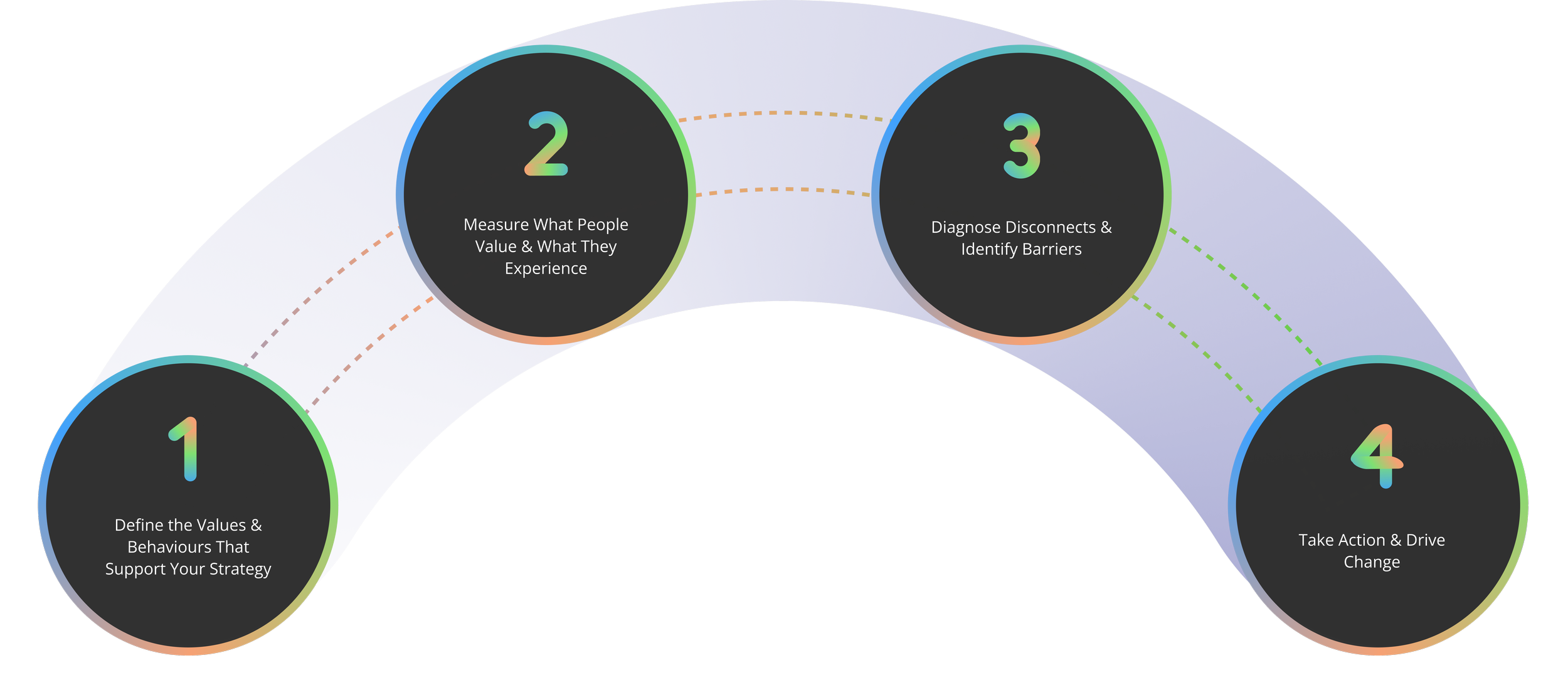 Psynapse Our Apporach | Driving Strategic Alignment — MindShift Labs