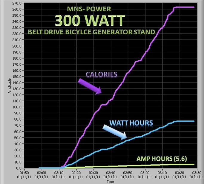 Bike Generator Comparisons | Which is right for you? — Pedal Power ...