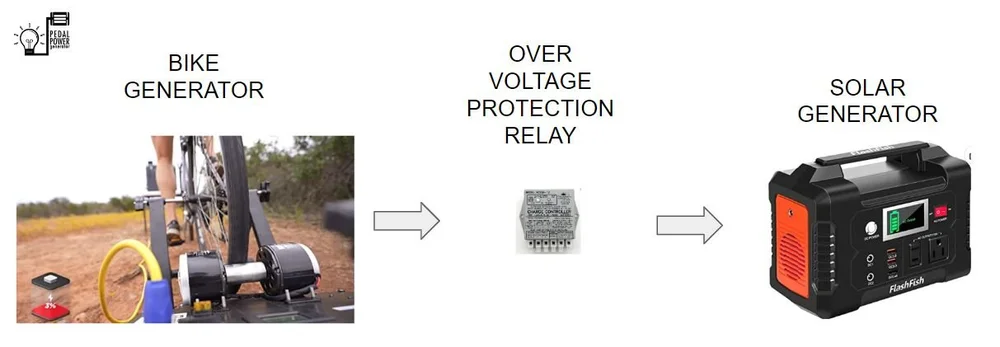 Bike Generator Comparisons | Which is right for you? — Pedal Power ...