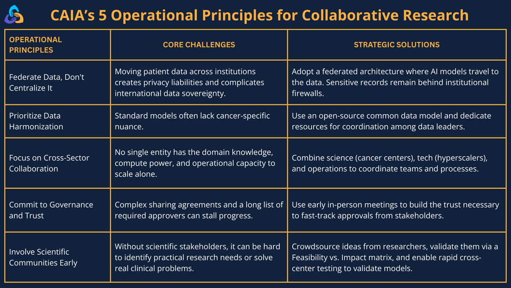 A blueprint for scaling research: 5 operational principles driving the ...