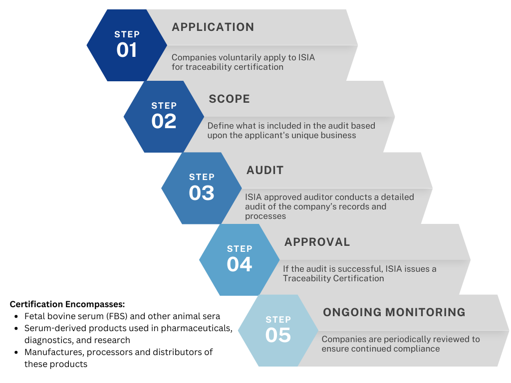 ISIA Traceability Certification Process | Ensure Quality Now — ISIA