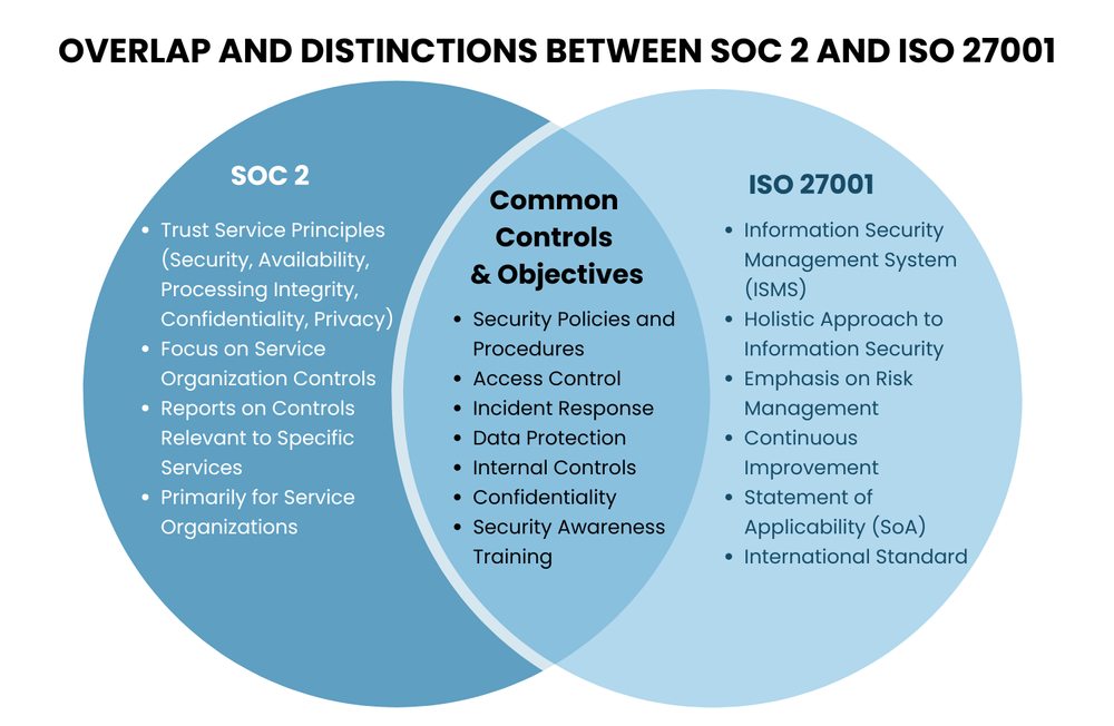 Achieving ISO 27001 Compliance: Building On SOC 2 Success — Jones IT