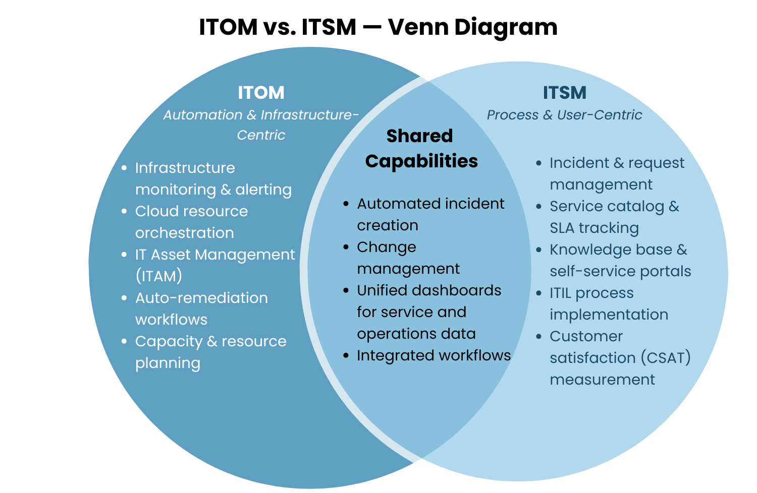 IT Operations Management (ITOM) Explained: How Smart IT Operations ...