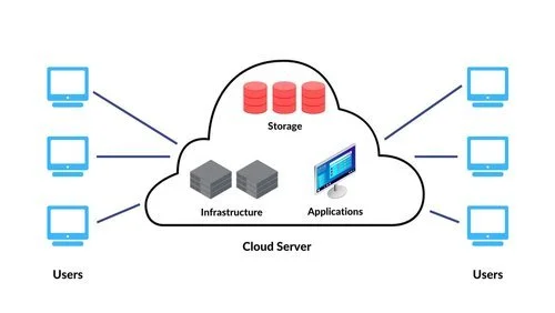 Types Of Servers: Shared, Dedicated, Cloud, and Virtual — Jones IT