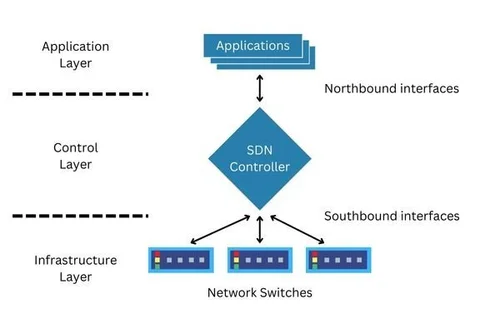 Software-Defined Networking (SDN): Everything You Need To Know — Jones IT