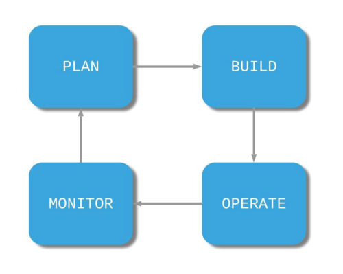Components Of IT Service Management Framework: Beginners Guide — Jones IT