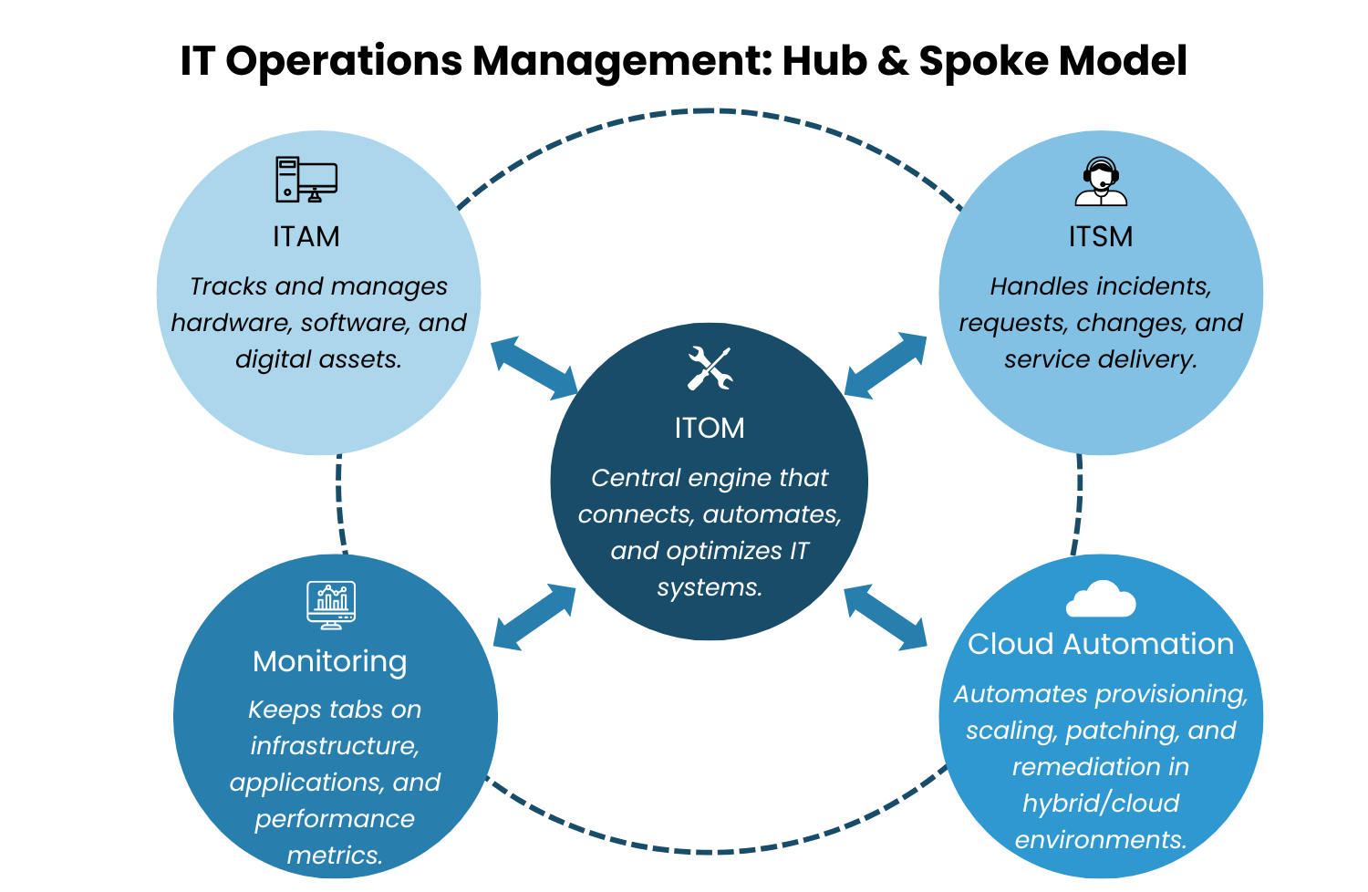IT Operations Management (ITOM) Explained: How Smart IT Operations Drive Business Success — Jones IT