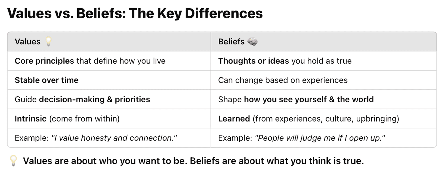 Values vs. Beliefs: The Key to Living in Alignment & Breaking Limiting ...