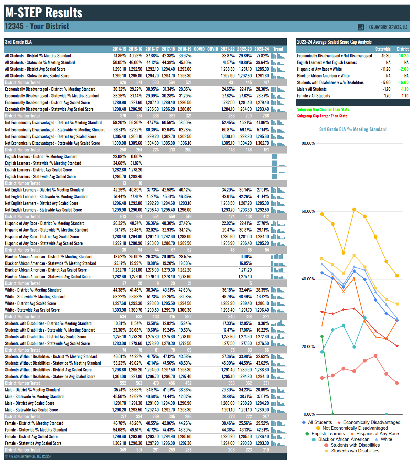 M-STEP Reporting — K12 Advisory Services, LLC
