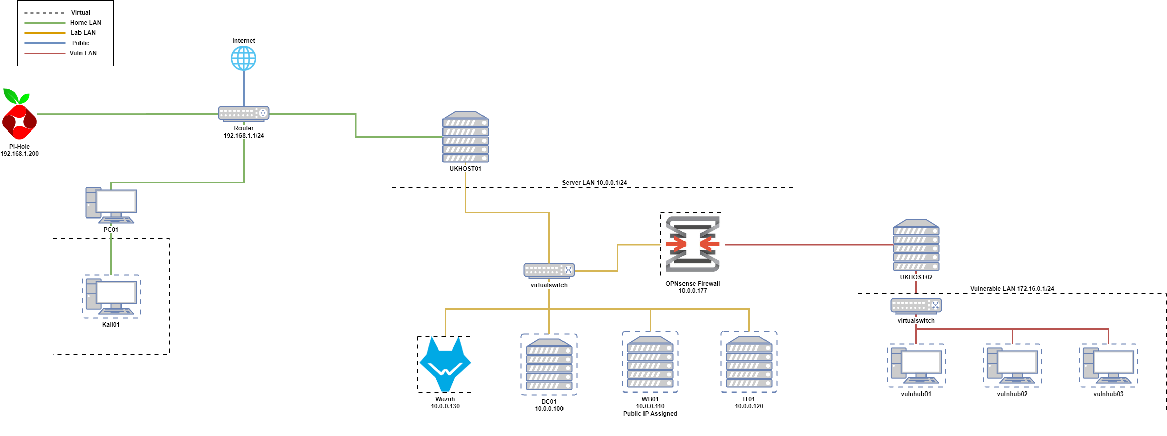 Home Lab