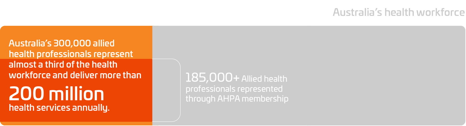 What is allied health? — Allied Health Professions Australia