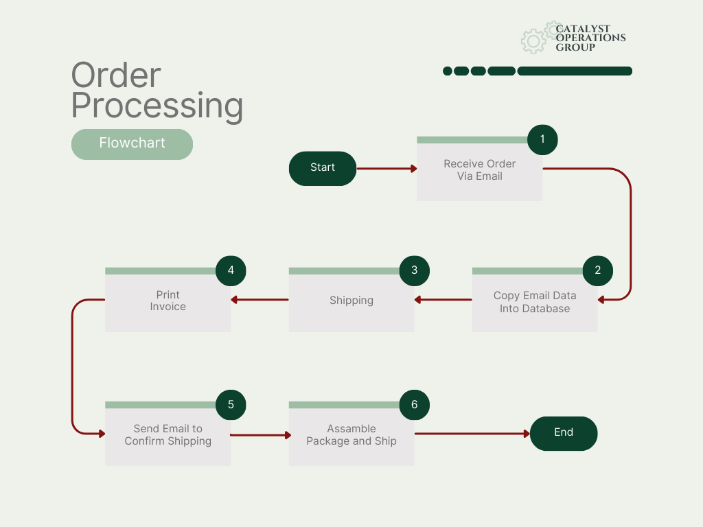 Operations Observations Newsletter — Blog - Catalyst Operations Group