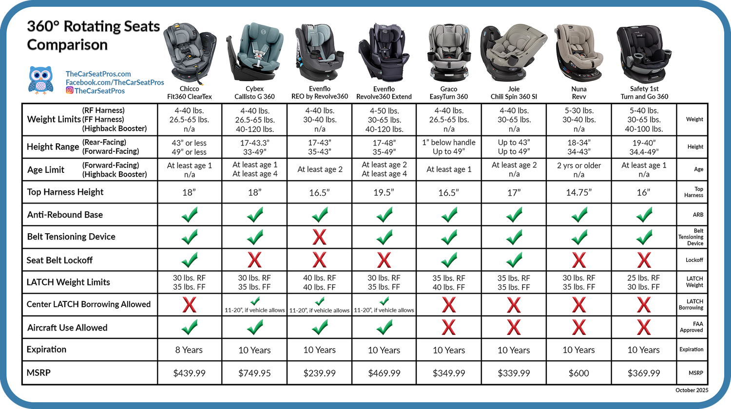 Rotating Car Seats Comparison — The Car Seat Pros