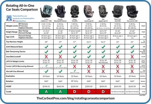 Rotating Car Seats Comparison & Ratings — The Car Seat Pros