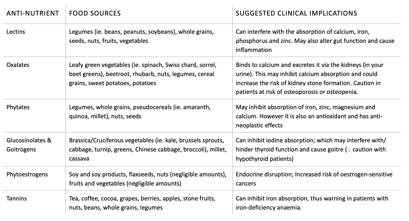 What are anti-nutrients? — The Friendly Naturopath