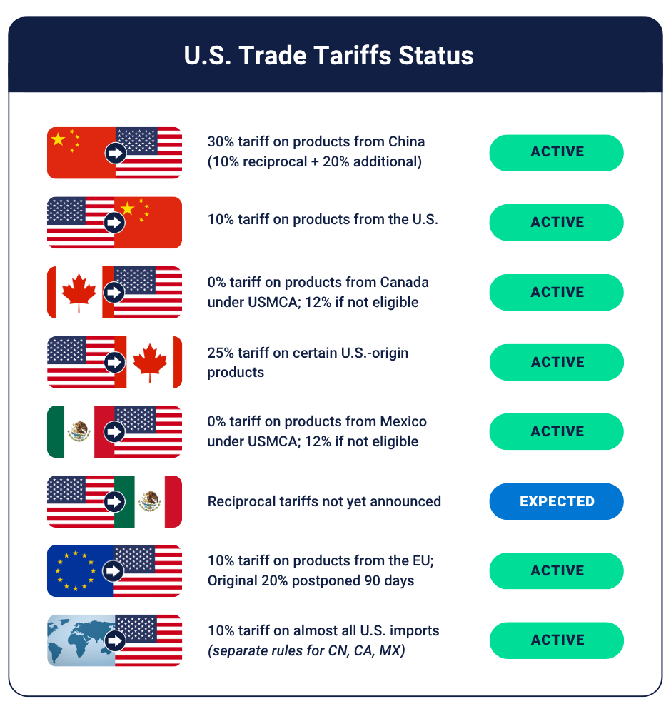 Trump Trade Tracker