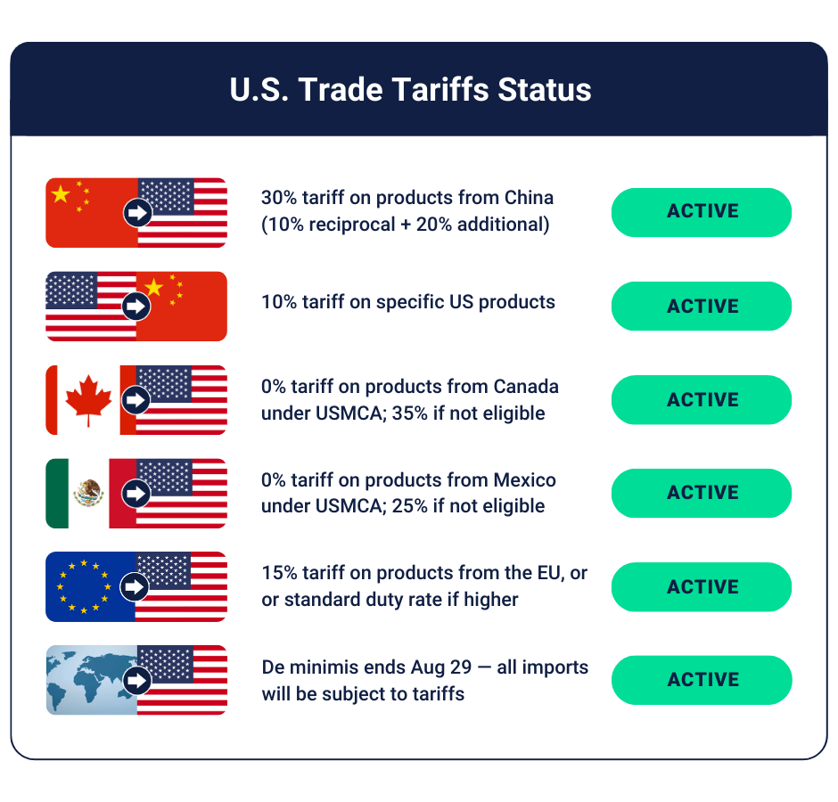 Trump Trade Tracker
