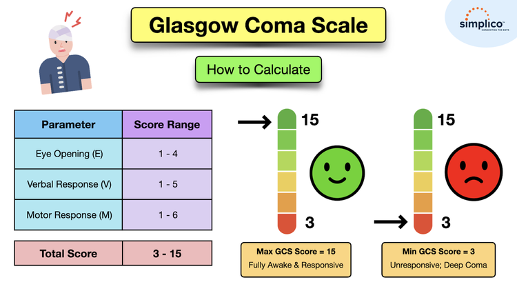 Glasgow Coma Scale (GCS): How to Calculate a Score; Charts and ...