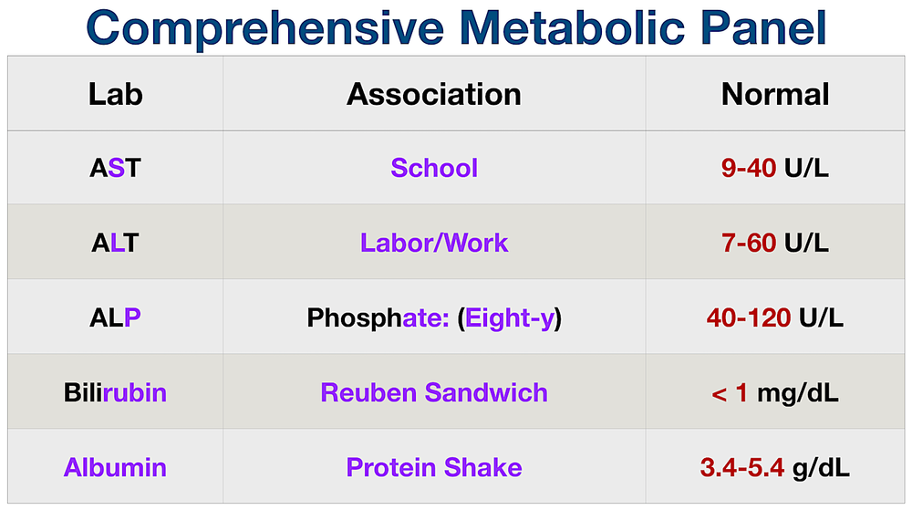 Tricks to Remember Normal Lab Values: Nursing Chart, NCLEX, USMLE Cheat ...