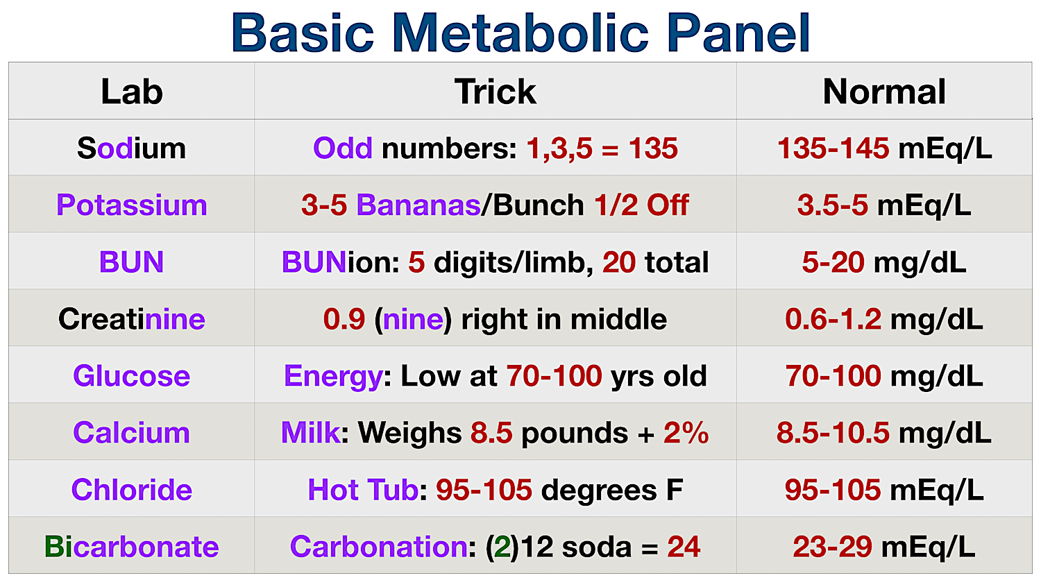 Tricks to Remember Normal Lab Values: Nursing Chart, NCLEX, USMLE Cheat ...