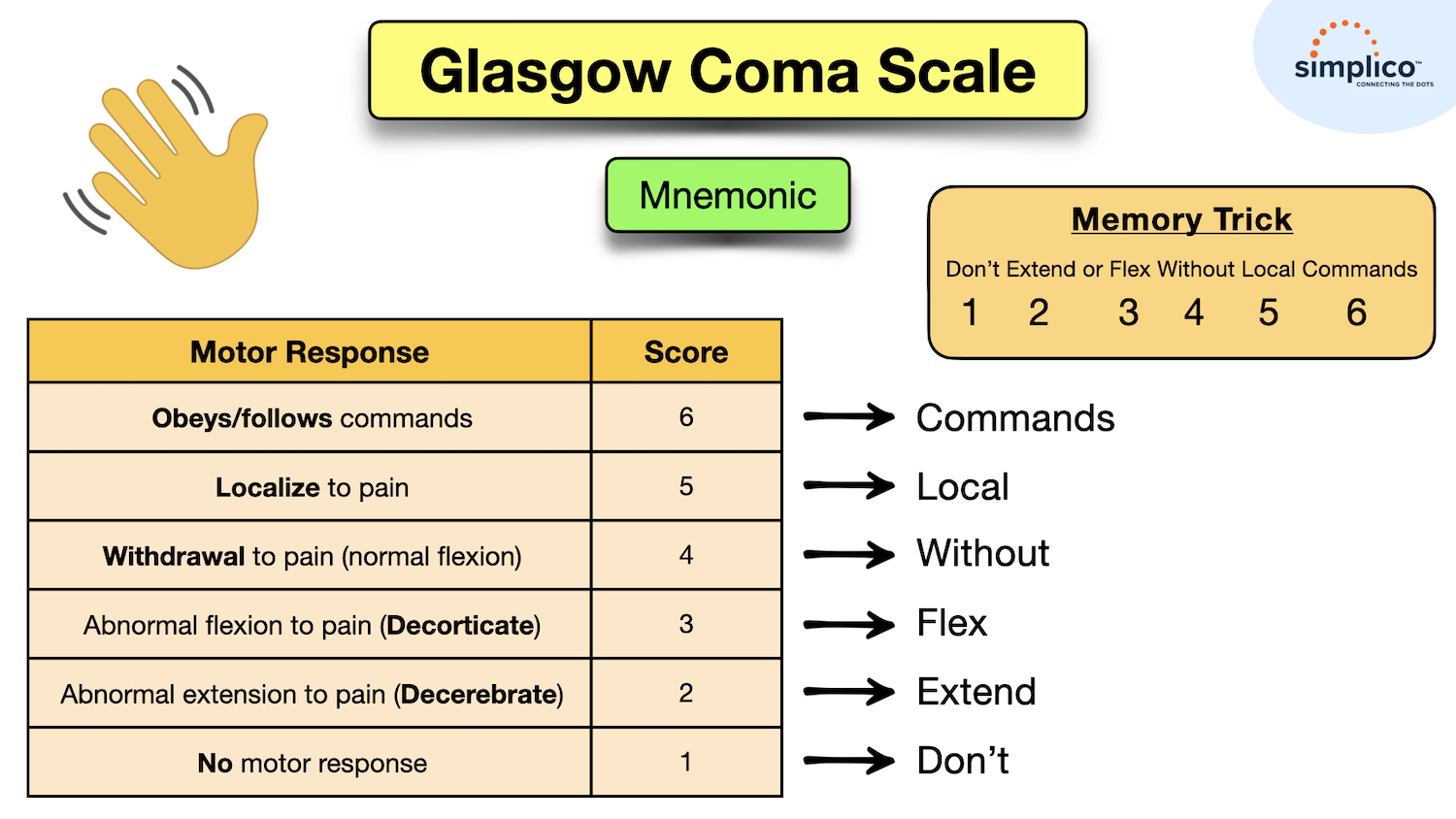 Glasgow Coma Scale (GCS): How to Calculate a Score; Charts and ...