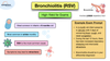 Bronchiolitis | RSV: Symptoms, Causes, Treatment, Definition in Babies ...
