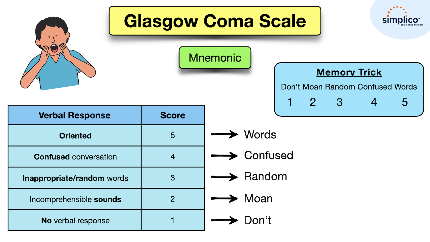 Glasgow Coma Scale (GCS): How to Calculate a Score; Charts and ...