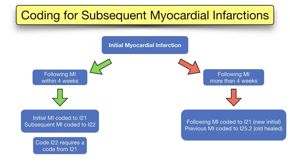 ICD-10-CM Medical Code Lookup: Ischemic Heart Disease, Heart Attack ...