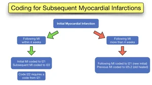 ICD-10-CM Medical Code Lookup: Ischemic Heart Disease, Heart Attack ...