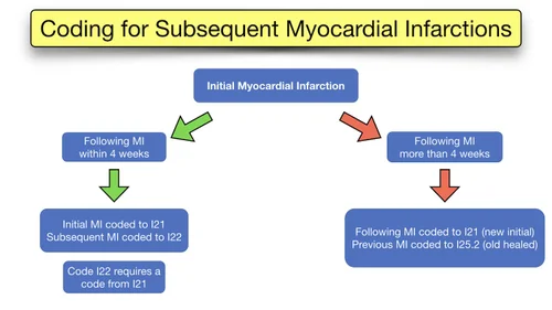 ICD-10-CM Medical Code Lookup: Ischemic Heart Disease, Heart Attack ...