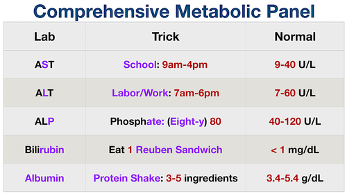 Tricks to Remember Normal Lab Values: Nursing Chart, NCLEX, USMLE Cheat ...