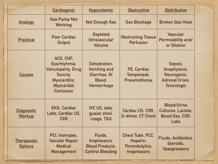 Types of Shock: Cardiogenic vs Hypovolemic vs Obstructive vs ...