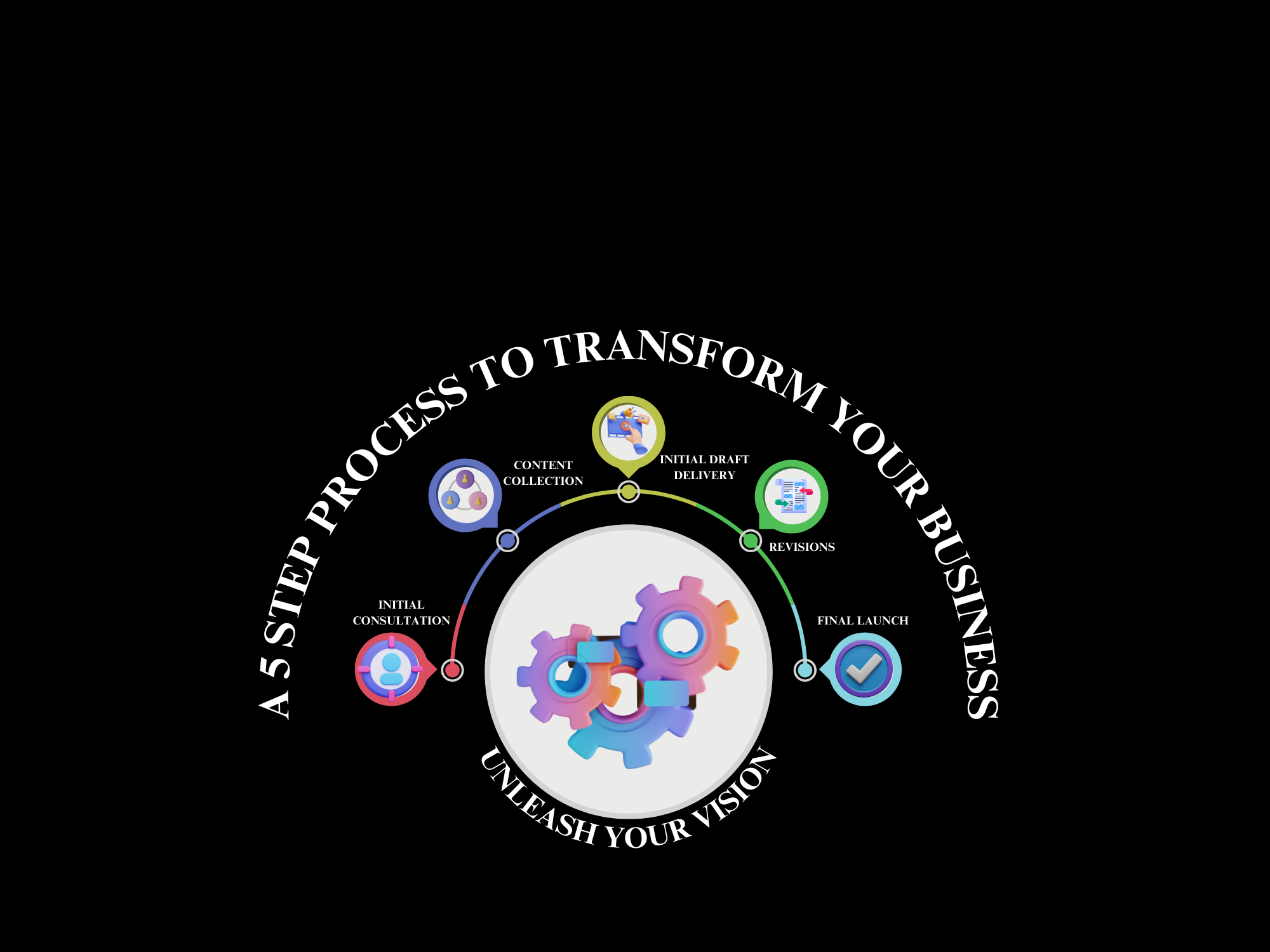 Our Process | Start Your Project — Boschen Website Design, LLC