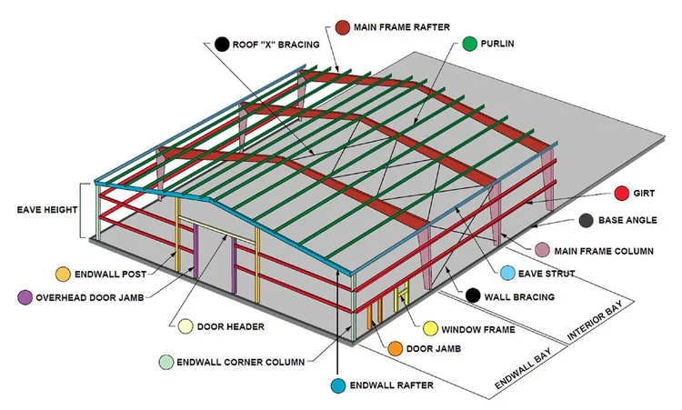 Steel Buildings 101: Endwall Steel Framing | Metal Frame Walls — Steel ...