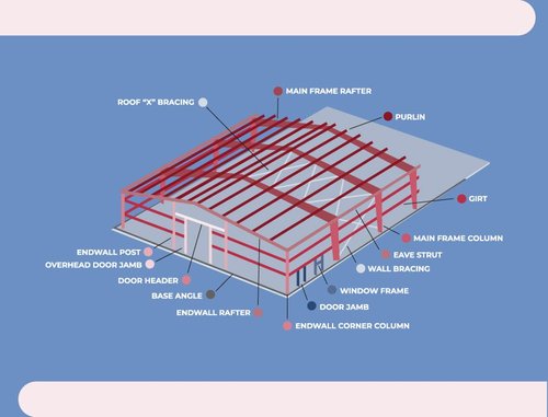 Metal Building Frames | Steel Frame Building Kits — Steel & Metal ...
