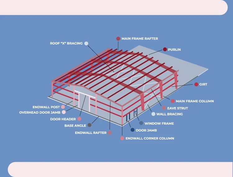 Metal Building Frames | Steel Frame Building Kits — Steel & Metal ...