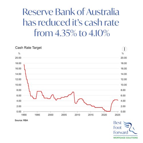 Reserve Bank of Australia has reduced it’s cash rate from 4.35% to 4.10 ...