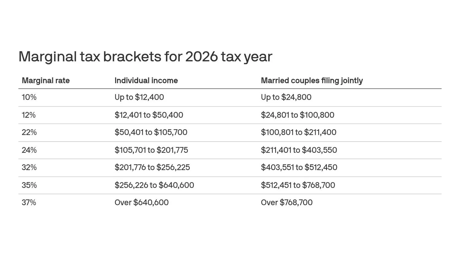 What’s Changing With Tax Brackets in 2026 — Saxony Advisors