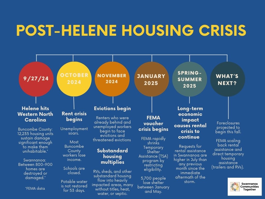 Housing Crisis Timeline — Swannanoa Communities Together