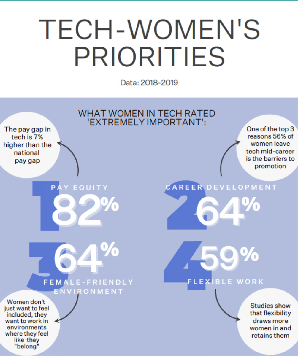 Women in Tech Priorities Infographic — Project F Insights — Project F