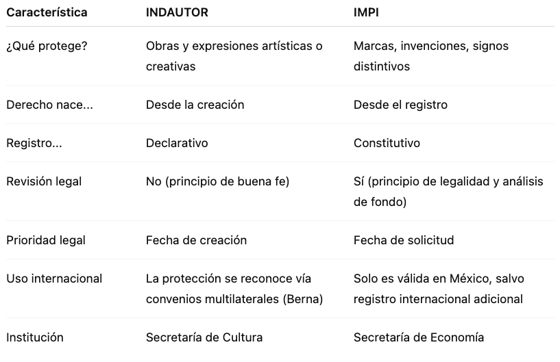 ¿INDAUTOR o IMPI? Diferencias clave para proteger tu obra o tu marca ...