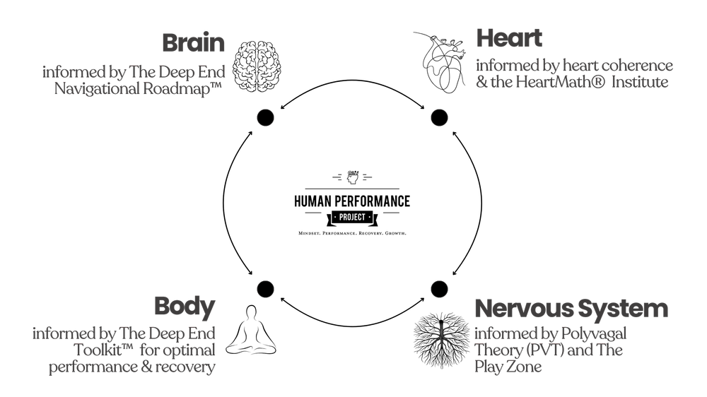 The Human Performance Project