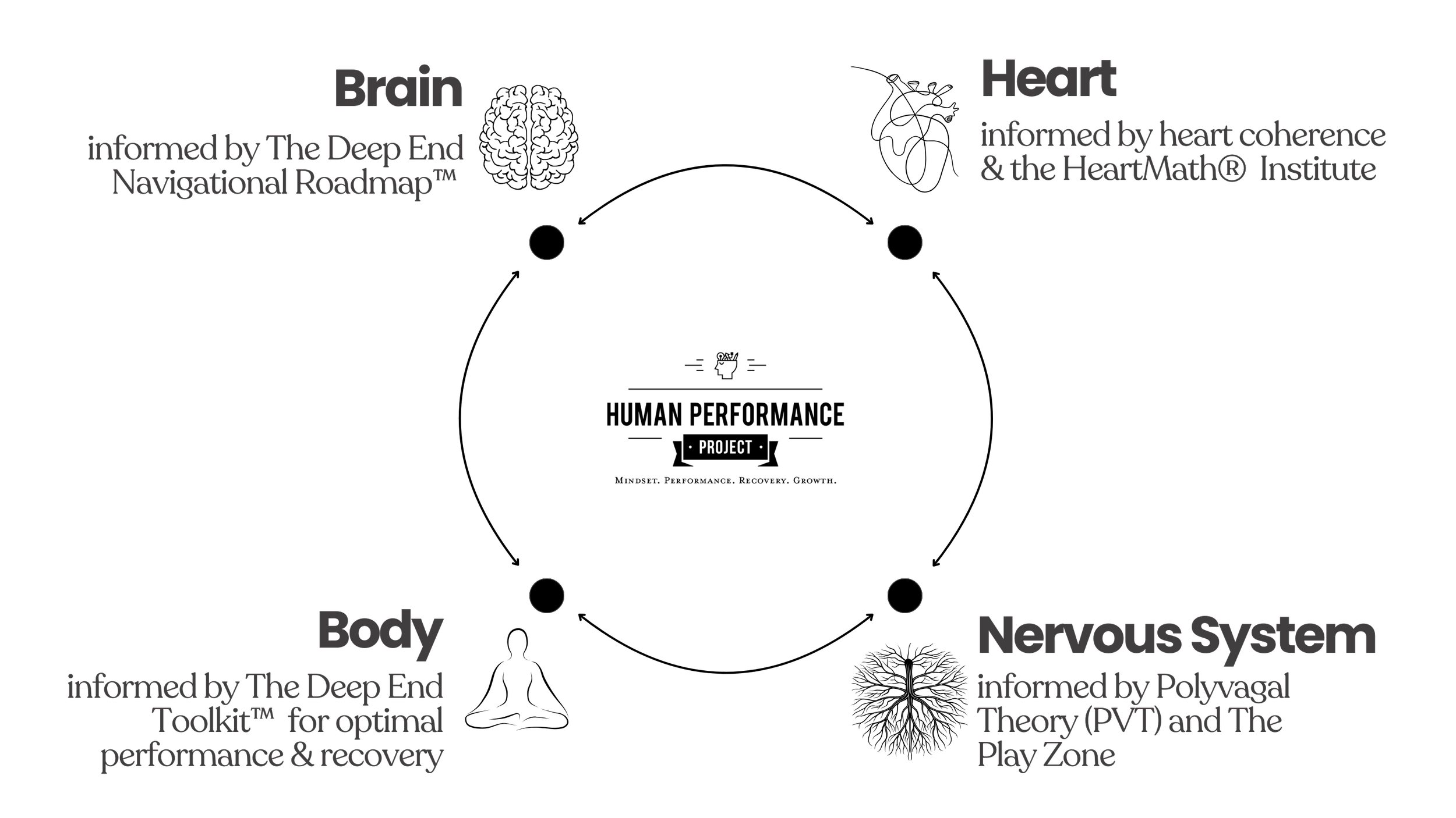 The Human Performance Project