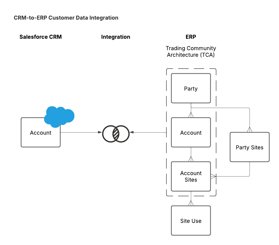 Solving the CRM-ERP Data Conflict: A Practical Guide to Integration ...