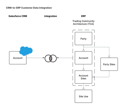 Solving the CRM-ERP Data Conflict: A Practical Guide to Integration ...