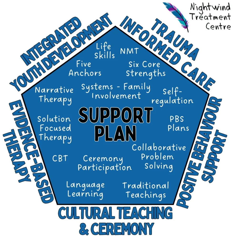 About Us — Nightwind Treatment Centre